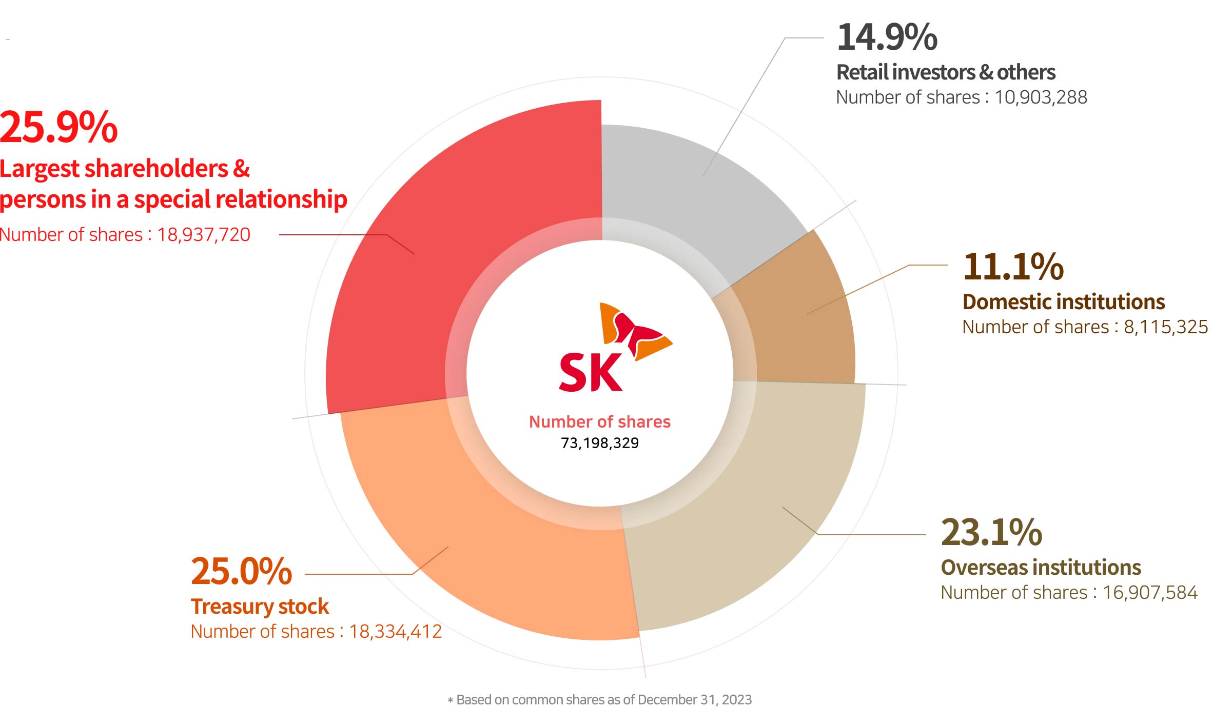 Shareholder Information | Investor Relations | SK Inc.