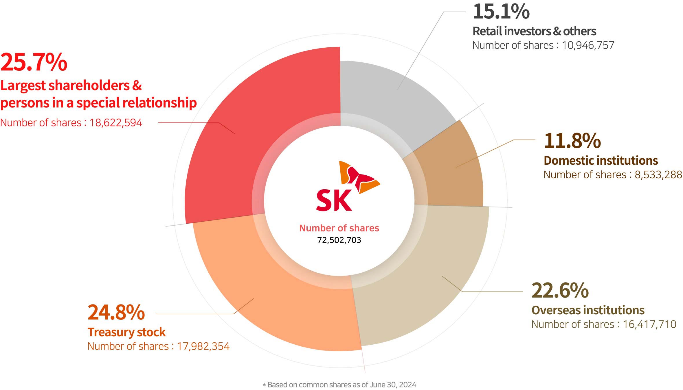 Shareholder Information | Investor Relations | SK Inc.